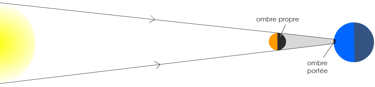 PCCL - LE SYSTÈME SOLEIL­TERRE­LUNE - Cours de 5e - Les phases de la ...