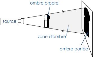 PCCL - LES OMBRES - Cours de 5e - Comment se forme une ombre ? Quel ...