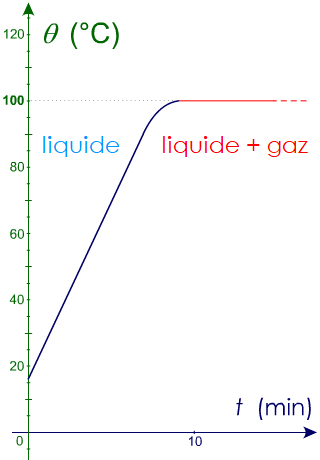 PCCL - VAPORISATION - Cours de 5e - Passage de l'état liquide à la ...